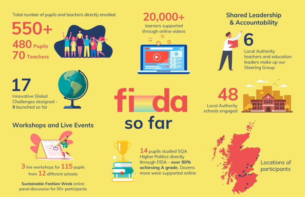 Fida – Futures Institute at Dollar Academy